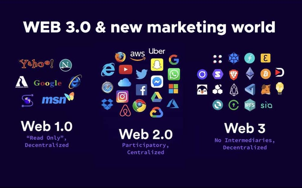 Web 3.0 là gì? Đặc điểm, cách hoạt động và các dự án Web 3 nổi bật | Money24h